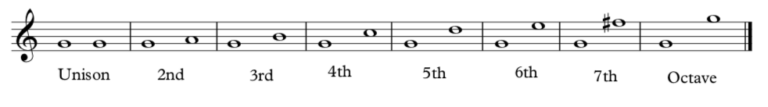 The G Major Scale in Treble & Bass Clef, Intervals, Tonic Triad, Scale ...