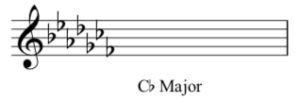 Understanding Major Scales - Key Signature - Circle of Fifths